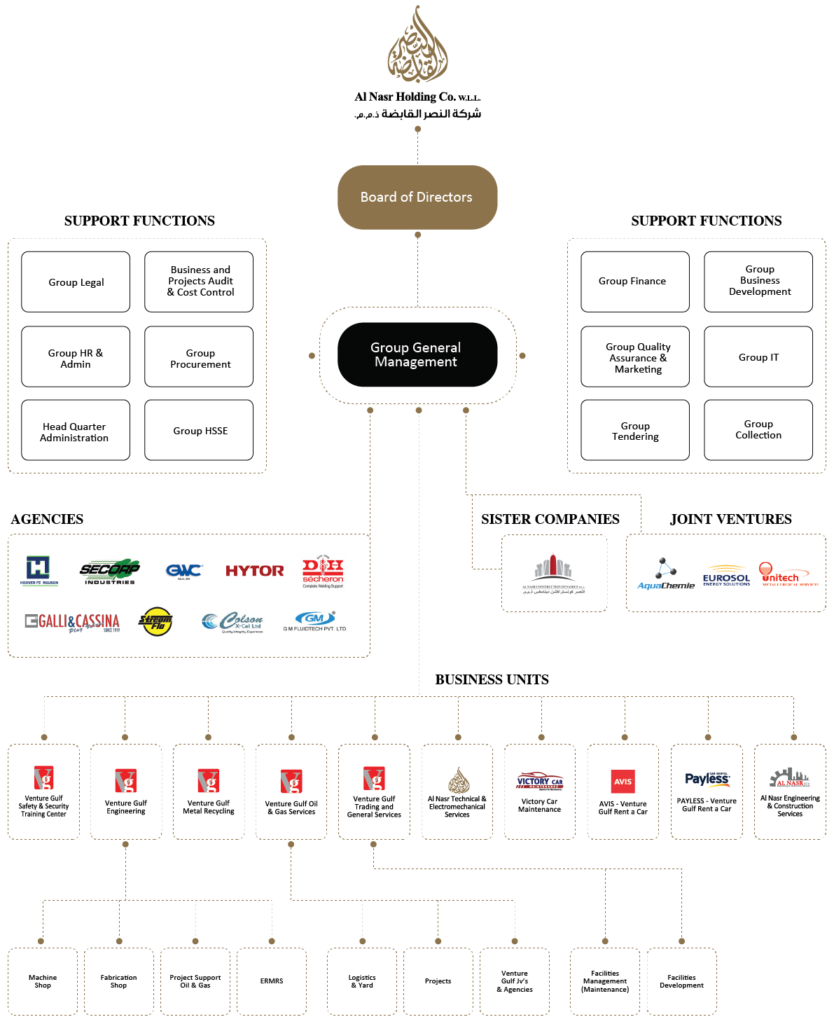 Organisation Chart – Al Nasr Holding Co.